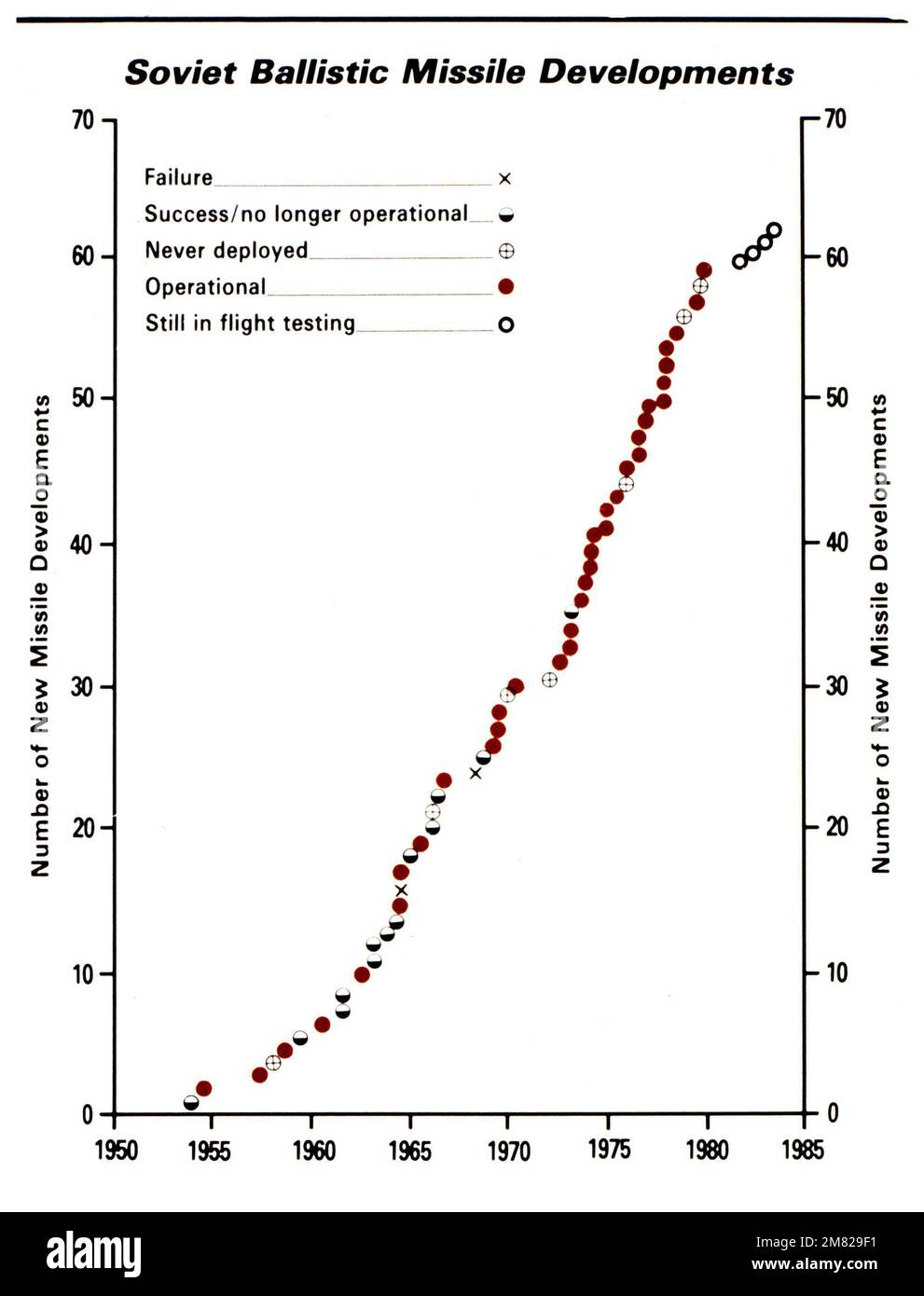 Soviet ballistic missile developments. Courtesy of Soviet Military ...