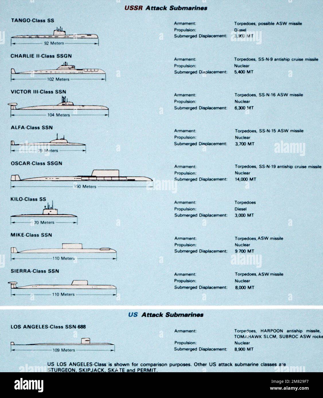 Soviet and US attack submarines. Courtesy of Soviet Military Power ...