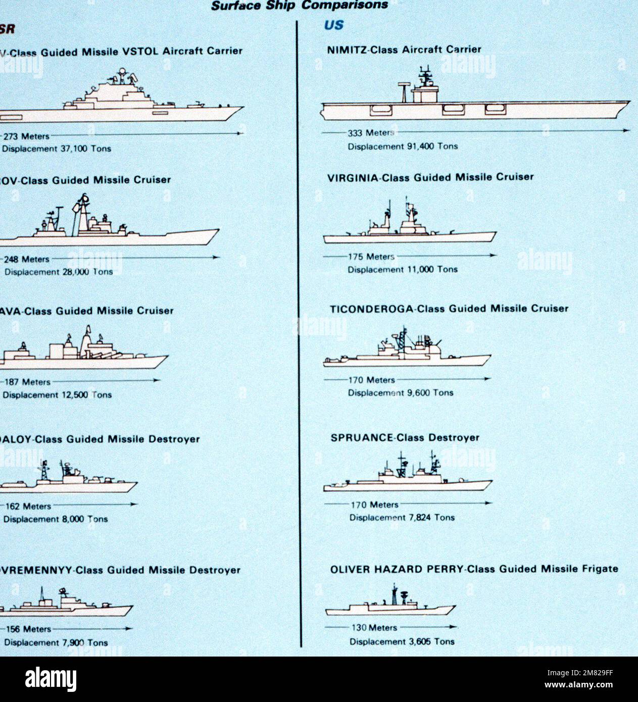 Soviet and US surface ship comparisons. Courtesy of Soviet Military ...