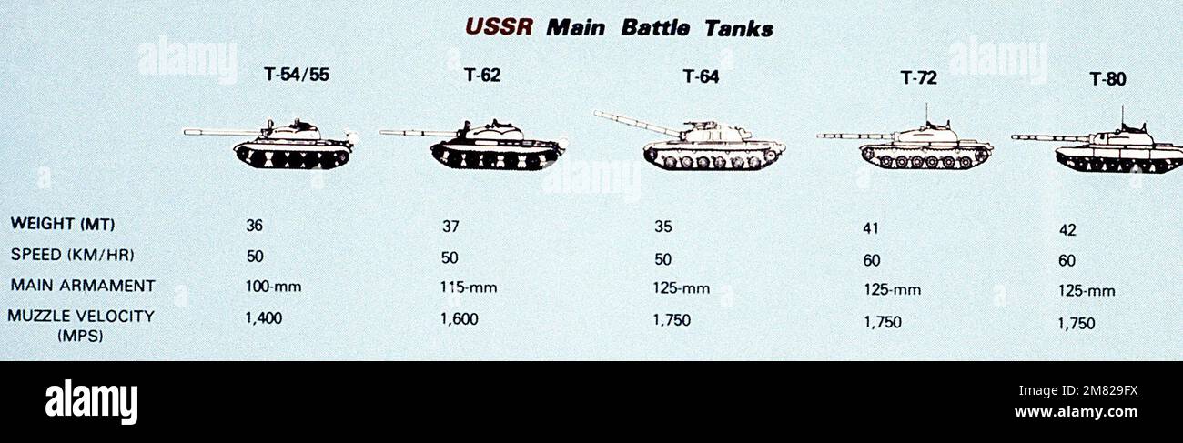Soviet main battle tanks. Courtesy of Soviet Military Power, 1984 ...