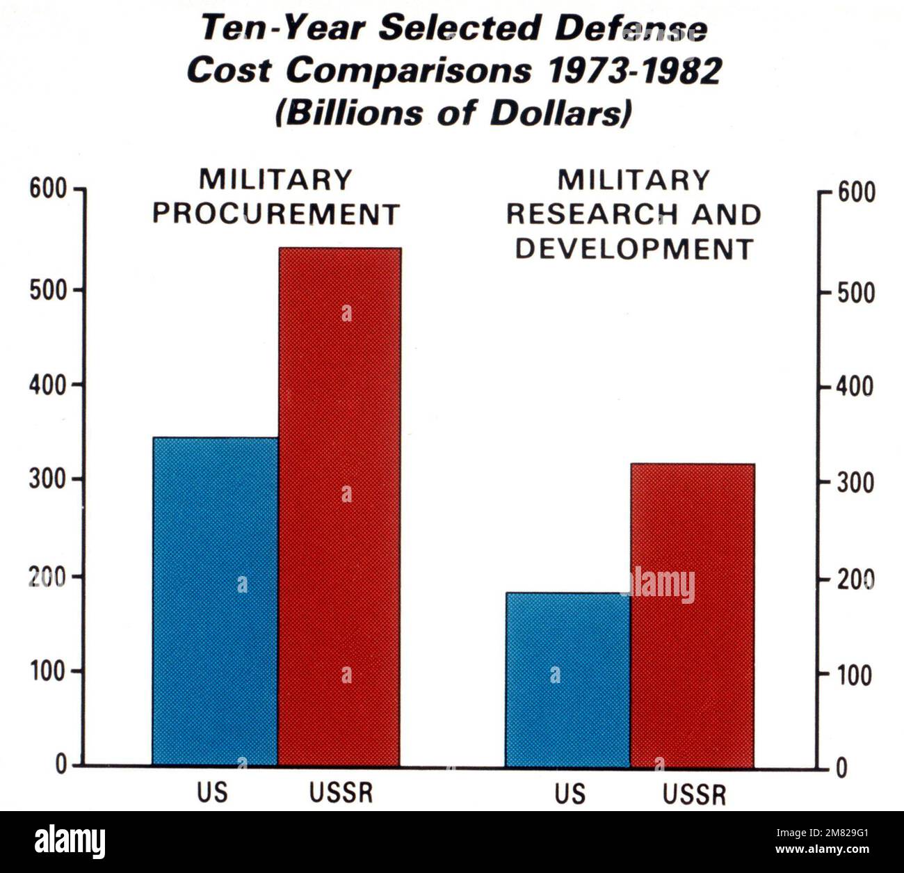 Ten-year selected defense cost comparisons, 1973-1982. Courtesy of ...