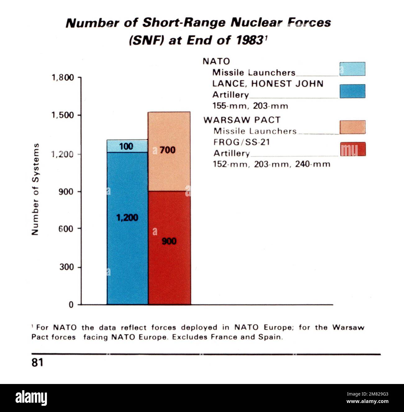 Short-range nuclear forces - 1983. Courtesy of Soviet Military Power ...