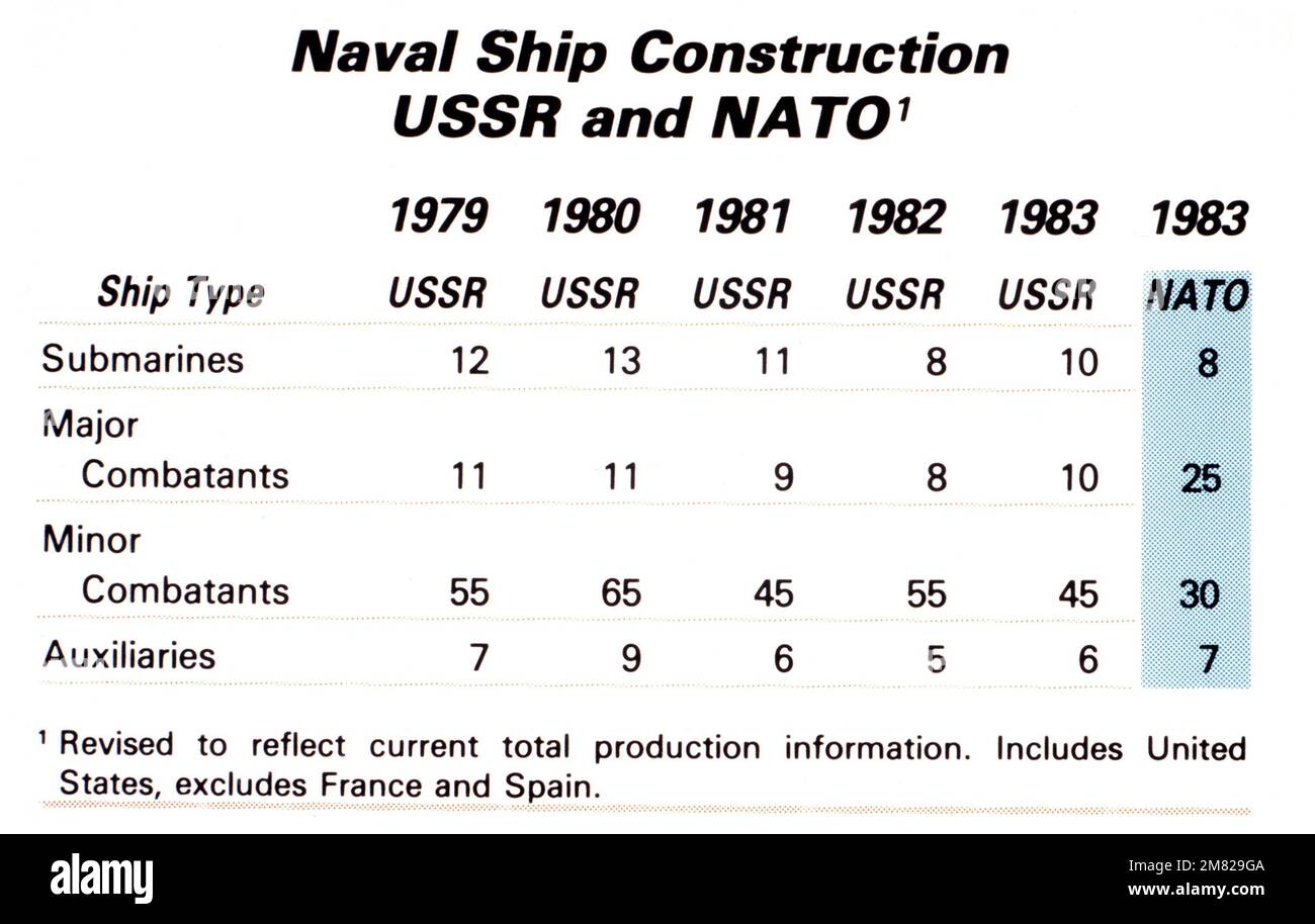 Naval ship construction - USSR and NATO. Courtesy of Soviet Military ...