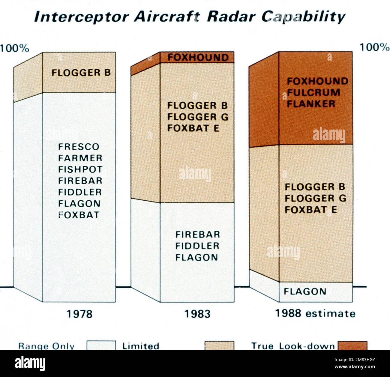 A bar graph showing Soviet interceptor aircraft radar capability for ...