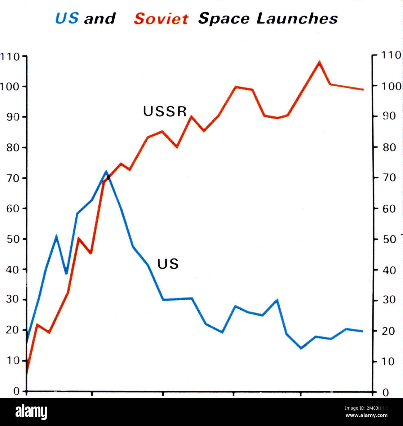 A comparison graph of US and Soviet space launches. From Soviet ...