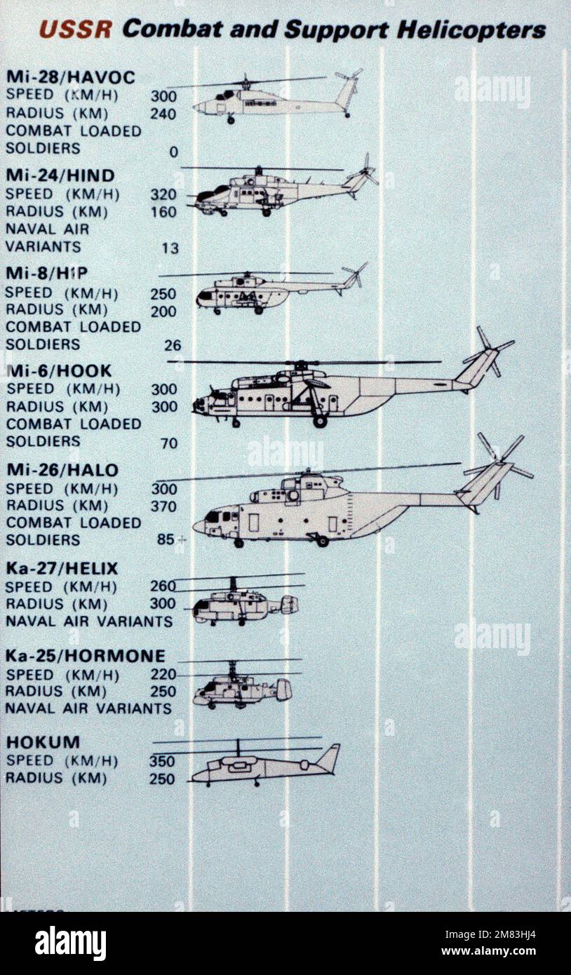 A chart showing the various types of Soviet combat and support ...
