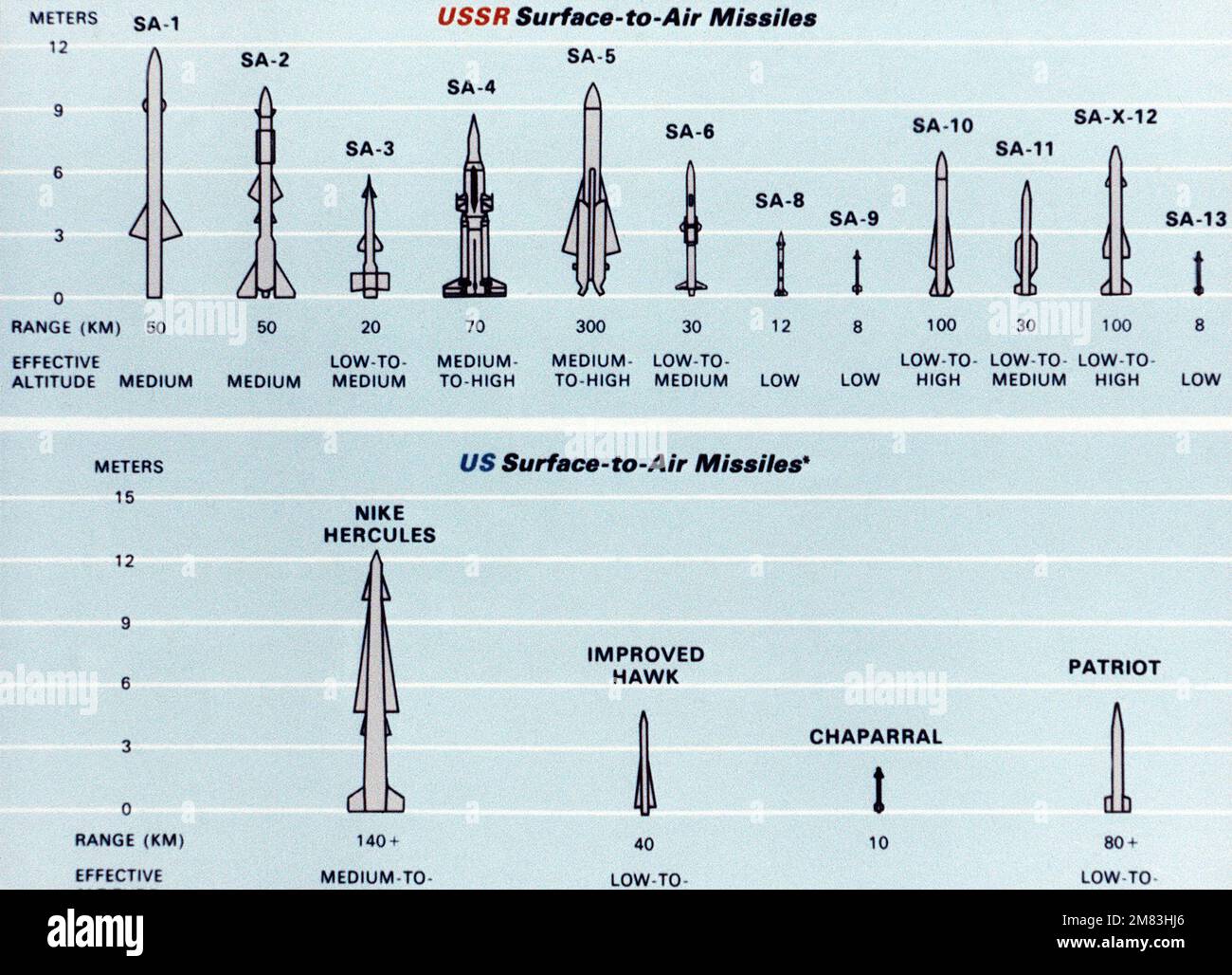 A comparison chart of US and Soviet surface-to-air missiles. From ...