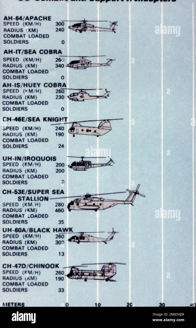 A chart showing the various types of US combat and support helicopters ...