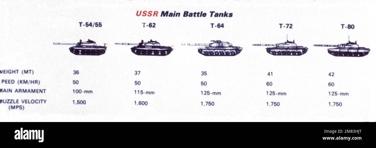 A chart showing the types of Soviet main battle tanks currently in ...