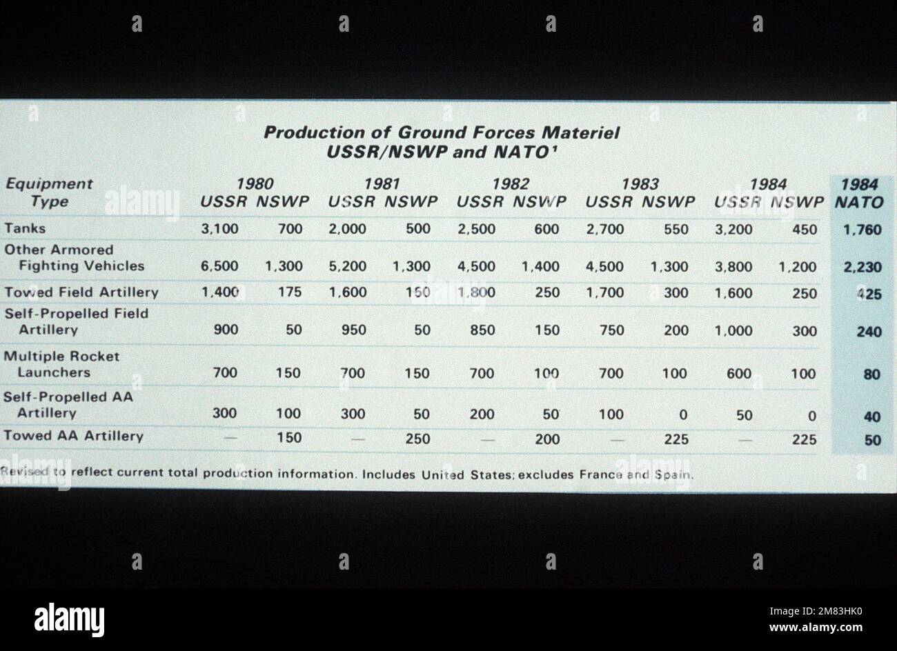 A comparison chart of Soviet, non-Soviet Warsaw Pact, and NATO ...