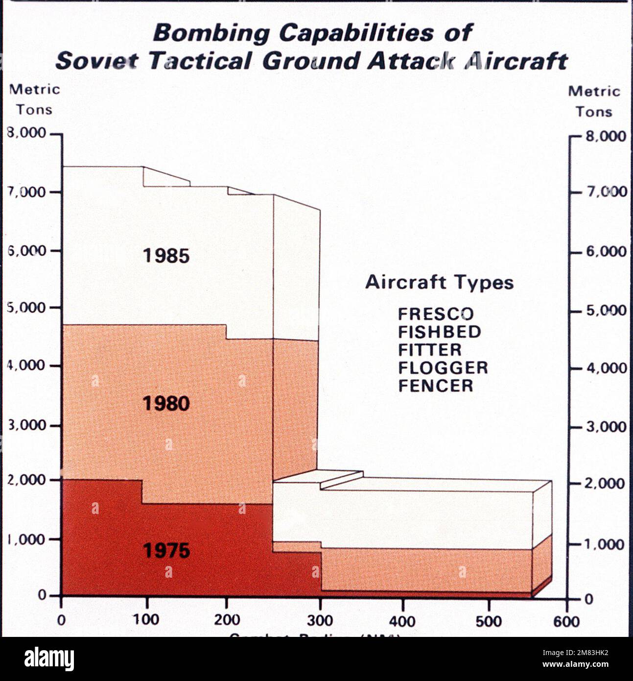 A bar graph showing the bombing capabilities of Soviet tactical ground ...