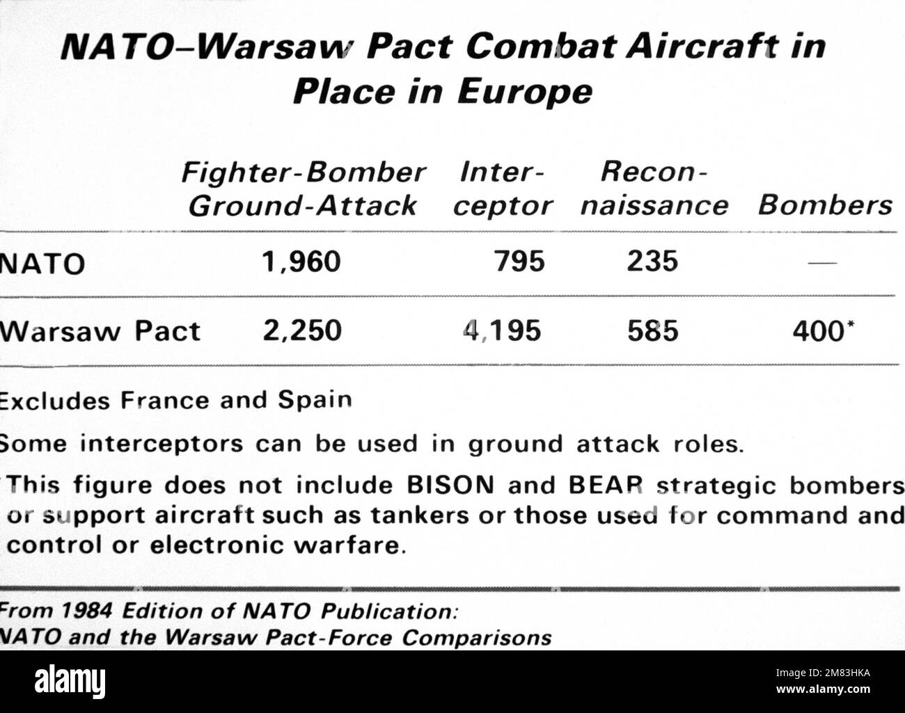 A comparison chart of NATO and Warsaw Pact combat aircraft in place in ...