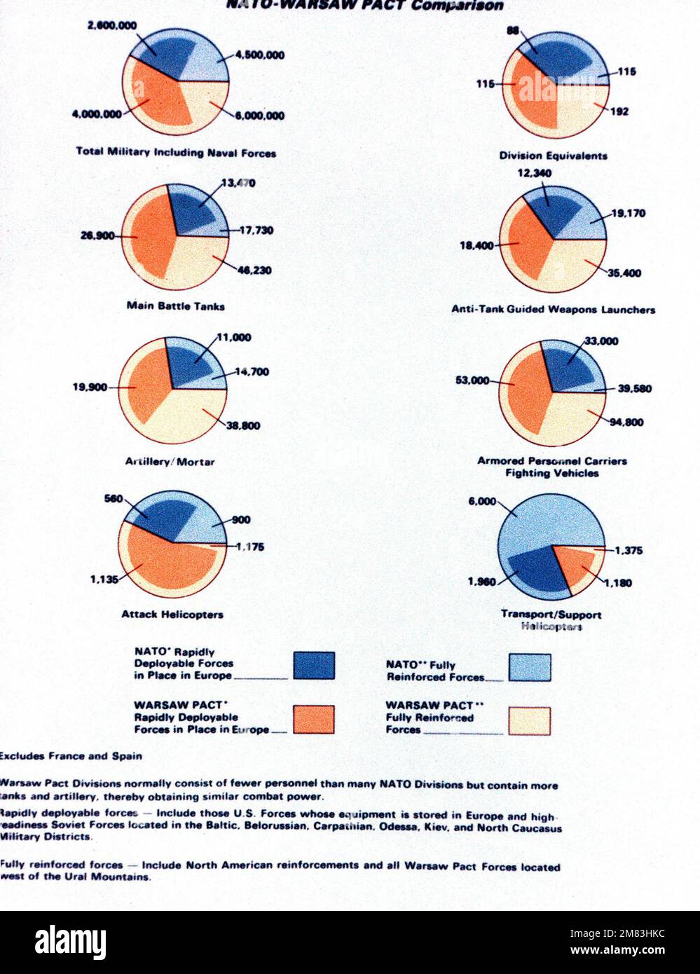 A comparison chart of the total Warsaw Pact force and the total NATO ...