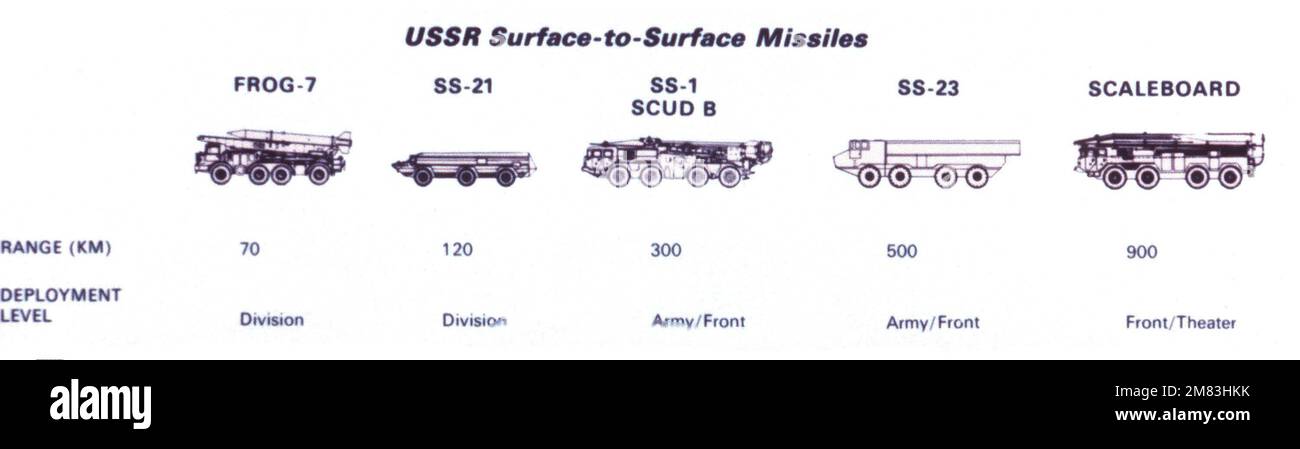 A chart showing the various types of Soviet surface-to-surface missile systems. From Soviet ...