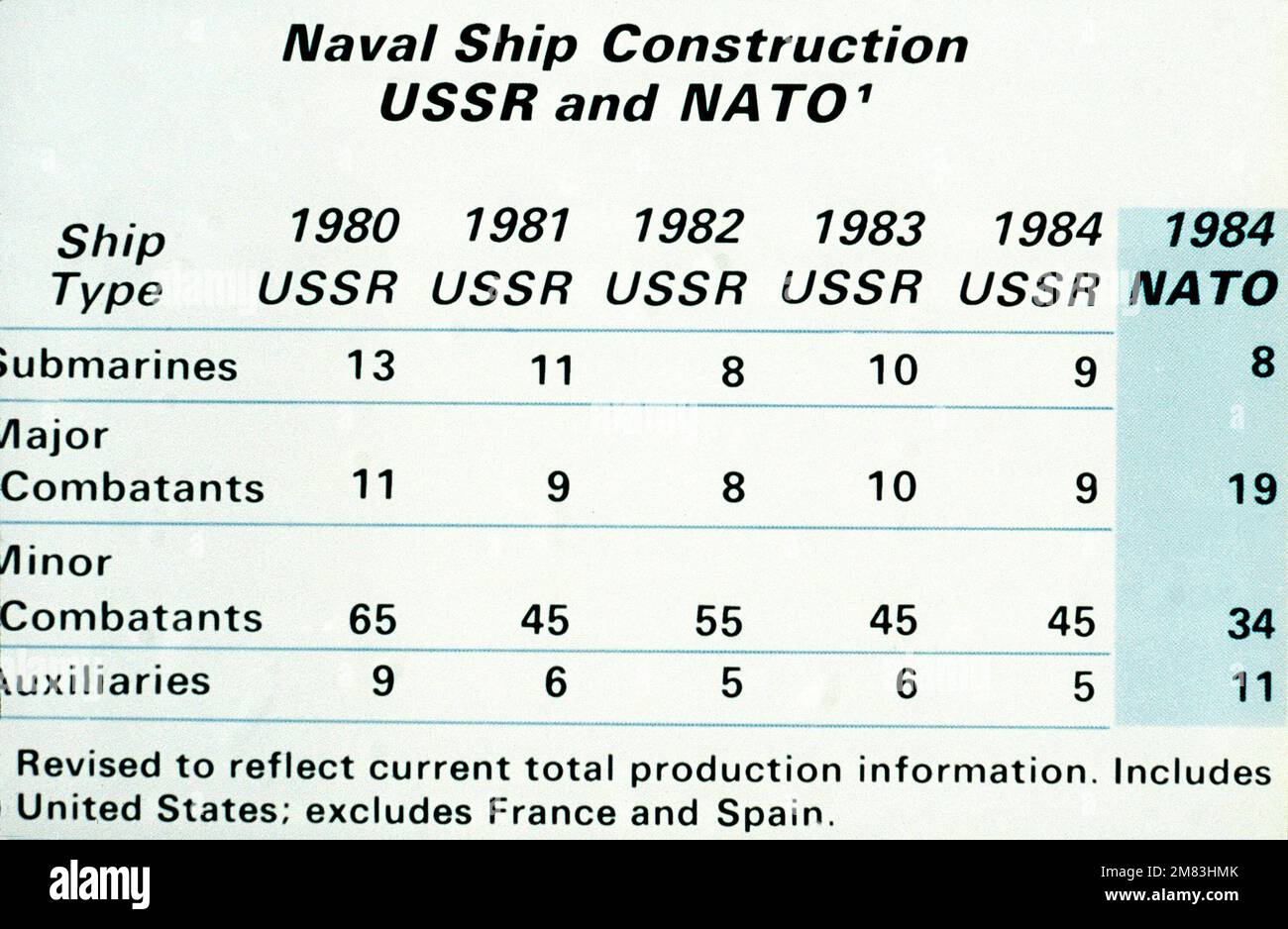 A comparison chart of Soviet and NATO naval ship construction for the ...