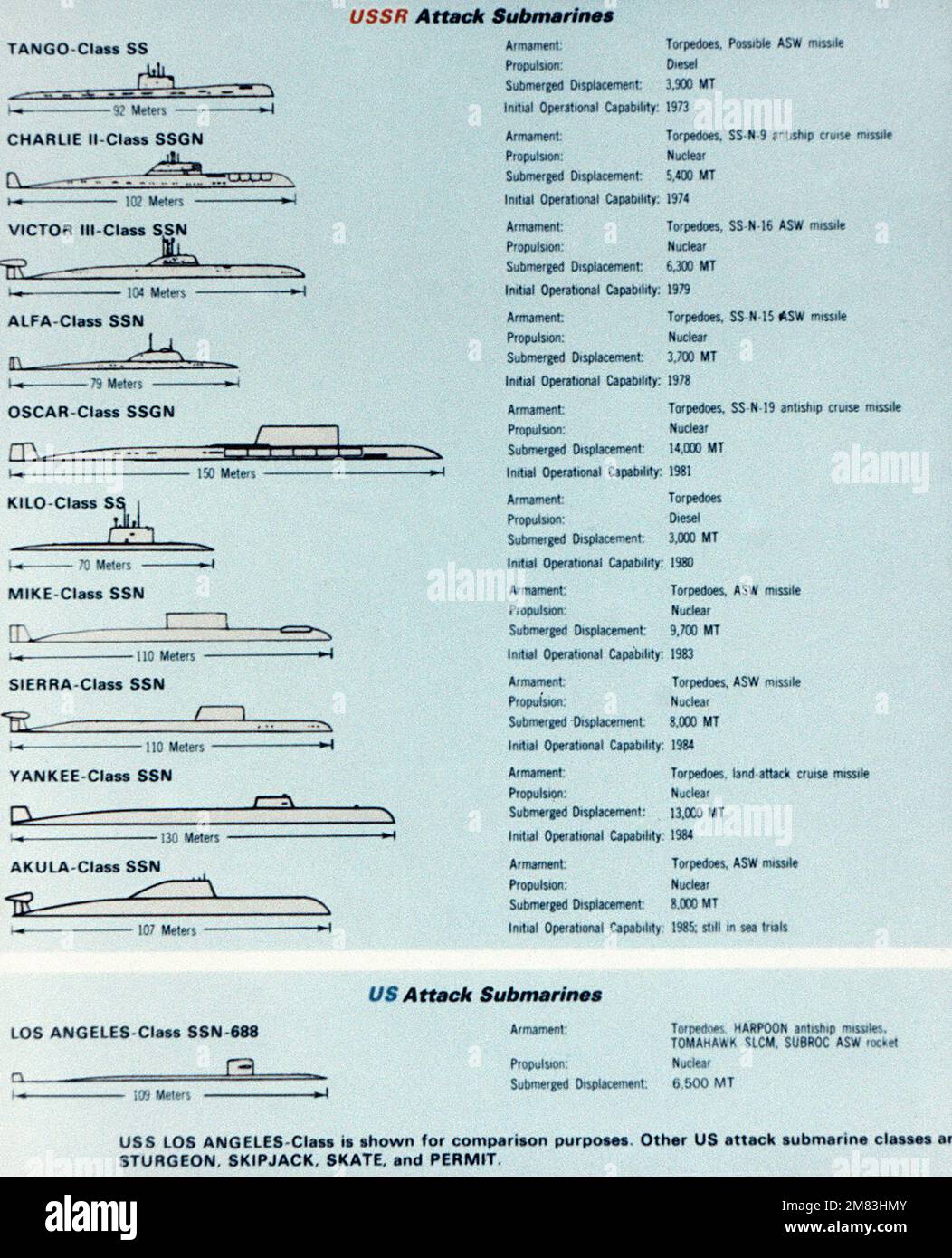 A comparison chart of Soviet and US attack submarines. From Soviet ...