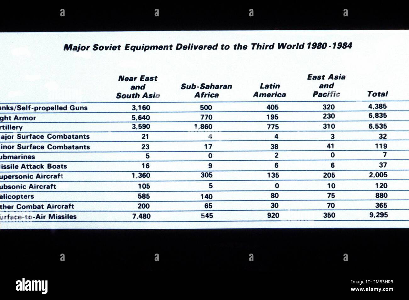 A list of major Soviet equipment delivered to third world countries ...
