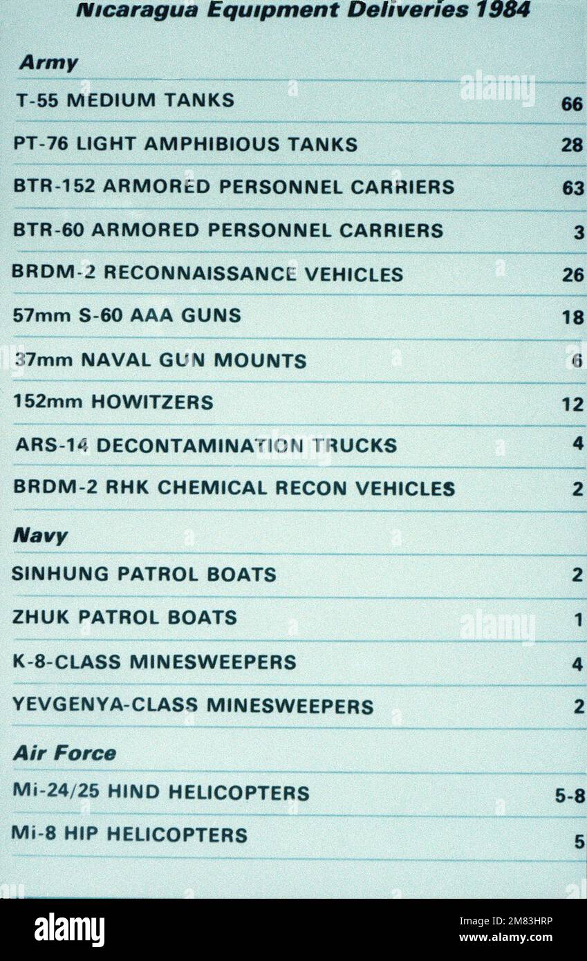 A list of Soviet military equipment delivered to Nicaragua in 1984 ...