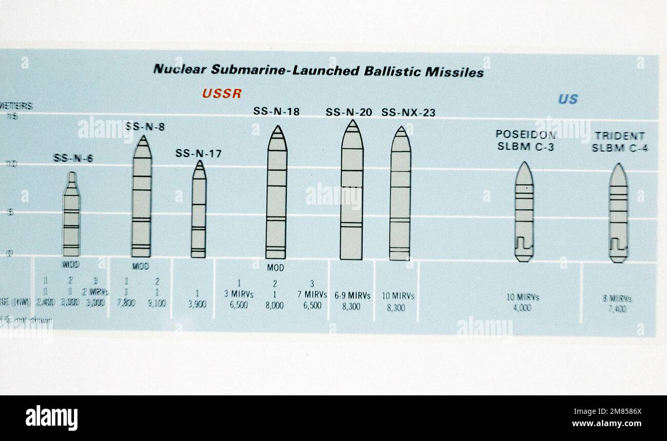 A chart comparing Soviet and U.S. nuclear submarine launched ballistic ...