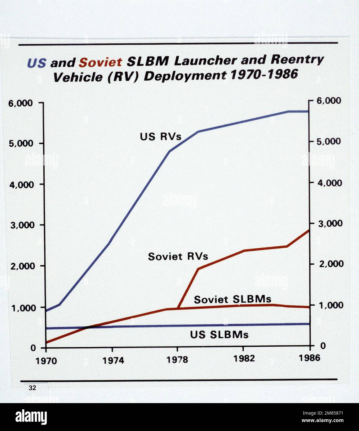 A chart comparing Soviet and U.S. submarine launched ballistic missile ...