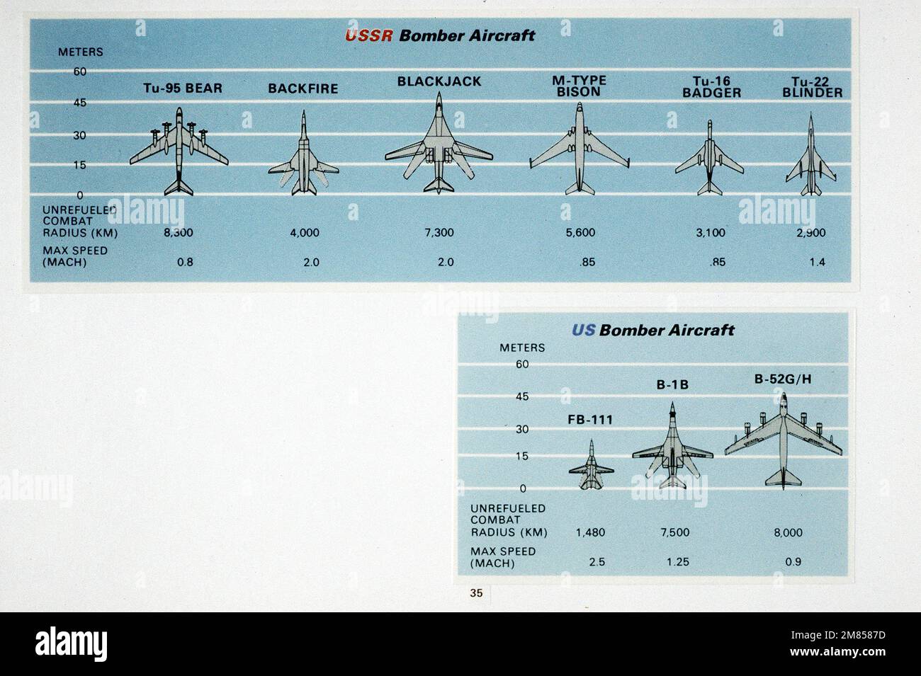 A chart comparing U.S. and Soviet bomber aircraft capabilities. Country ...