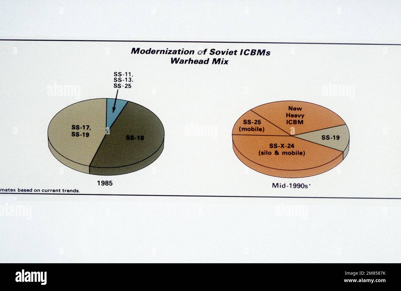 A chart depicting the modernization of the Soviet intercontinental ...