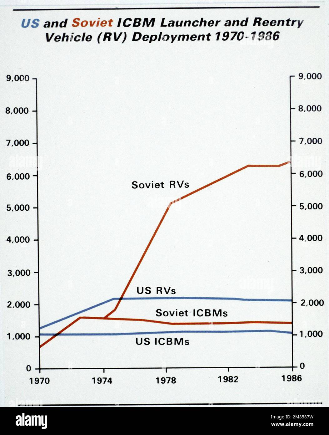 A chart comparing U.S. and Soviet intercontinental ballistic missile ...