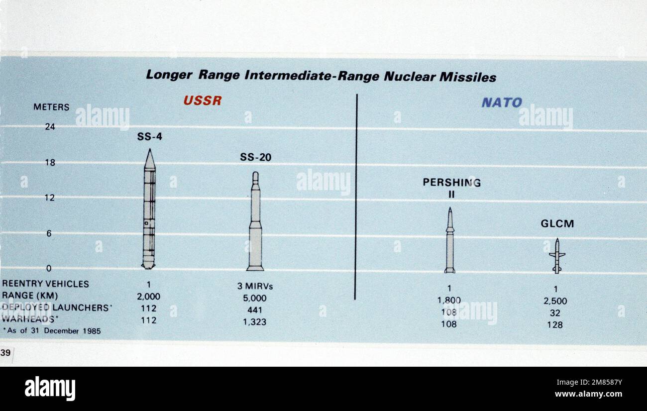 A comparison of U.S. and Soviet longer range intermediate-range nuclear ...
