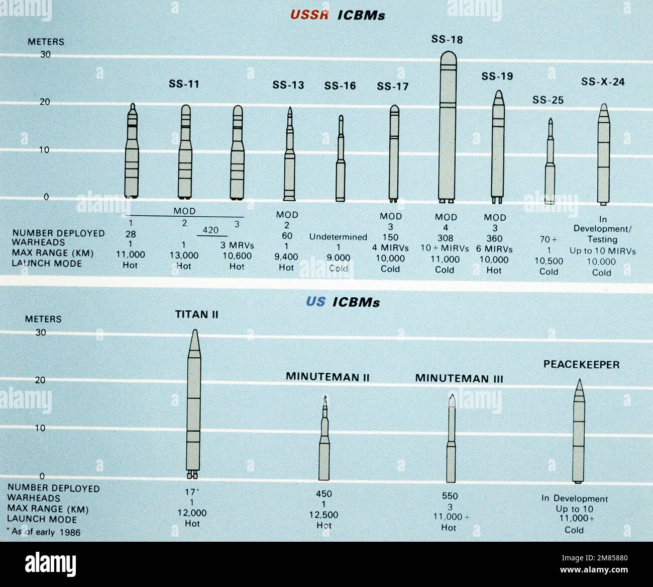 A chart comparing U.S. and Soviet intercontinental ballistic launch ...