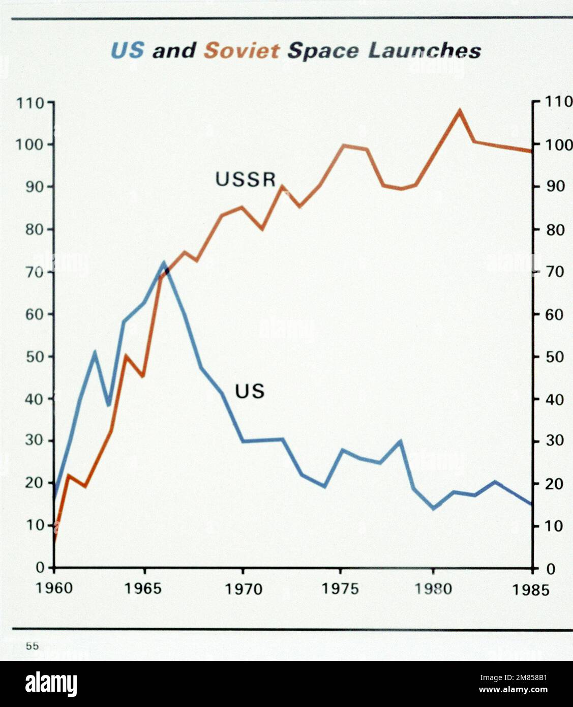 A graph comparing the number of U.S. and Soviet space launches between ...