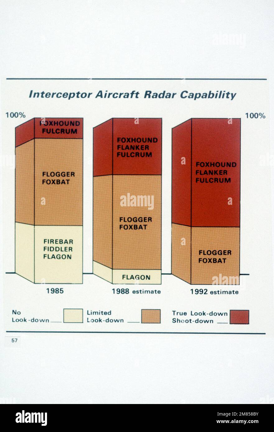 Soviet interceptor aircraft radar capabilities projected between 1985 ...