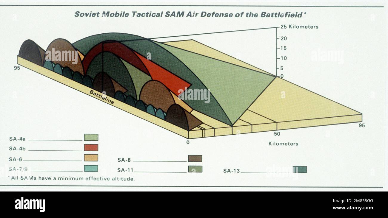 A chart illustrating Soviet mobile tactical surface-to-air missile ...