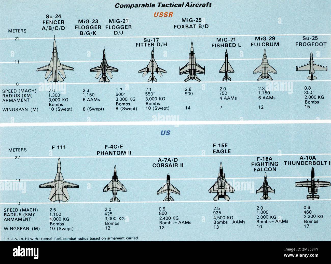 A chart comparing characteristics of U.S. and Soviet tactical aircraft ...