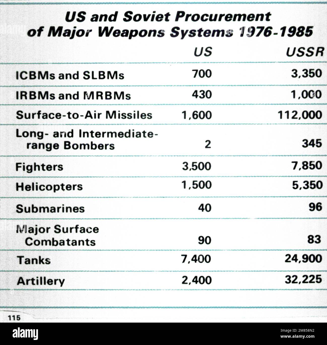 A table of US and Soviet procurement of major weapons systems between ...