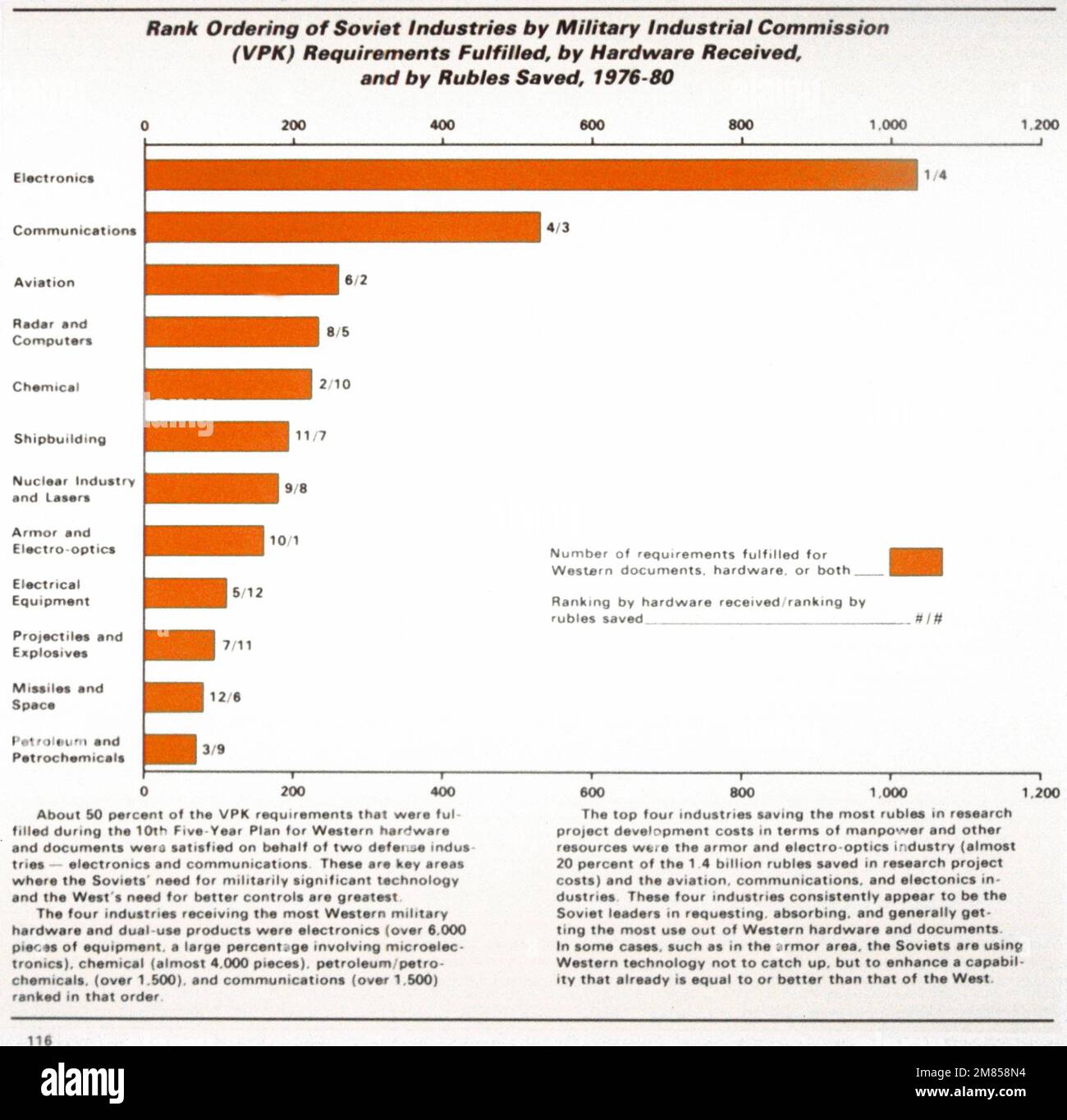 A rank ordering of Soviet industries by Military Industrial Commission ...