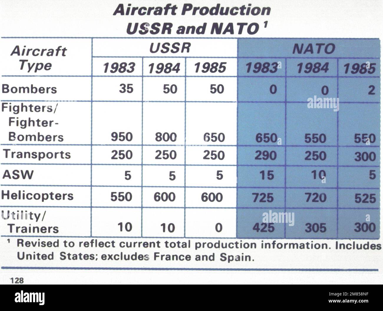 A table comparing USSR and NATO aircraft production between 1983 and ...