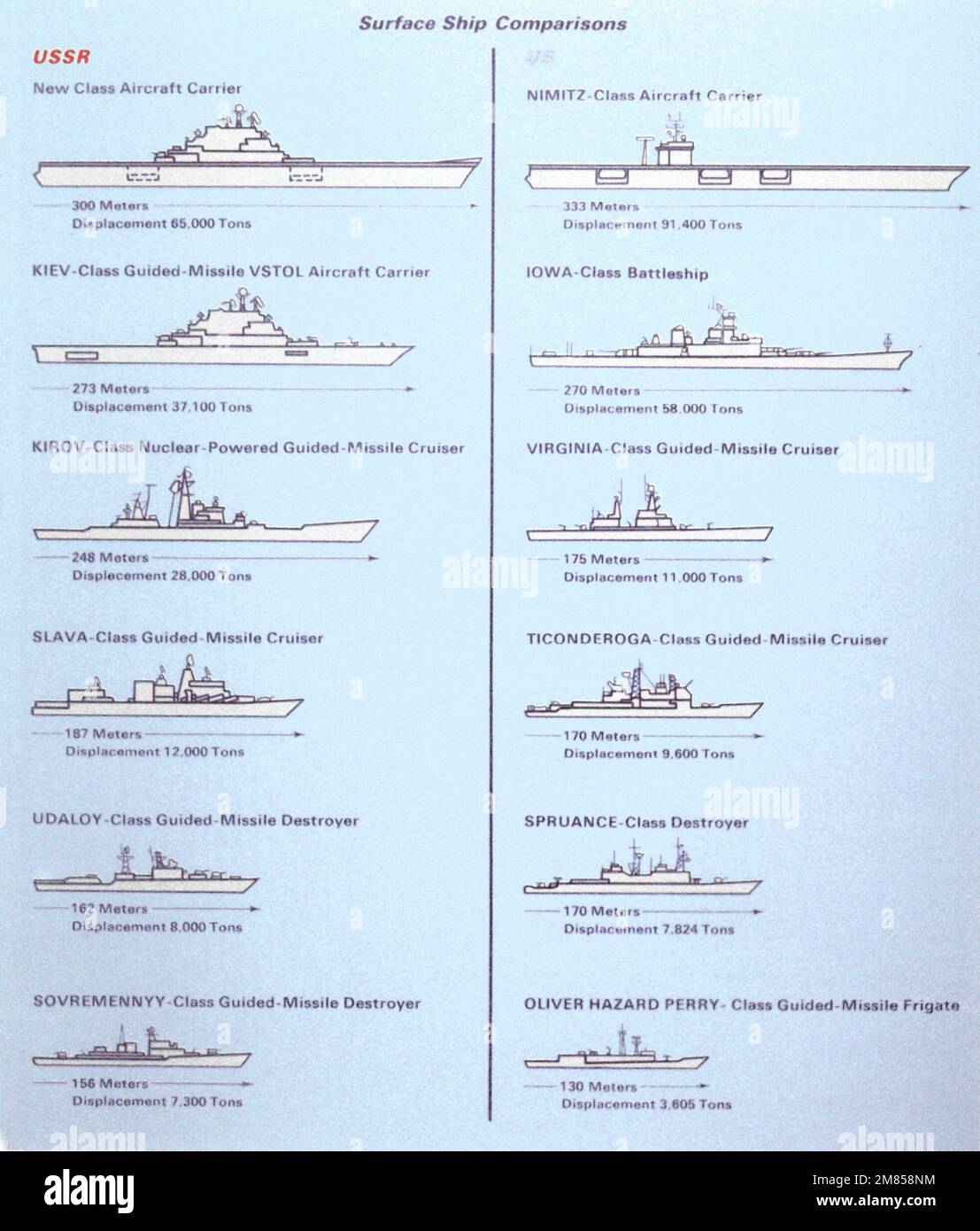 A chart comparing characteristics of Soviet and US surface ships ...