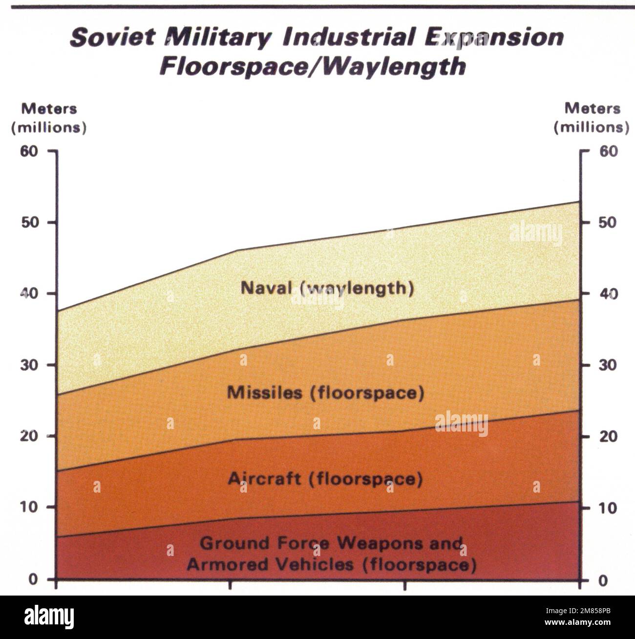 A chart of Soviet military industrial expansion by floorspace and ...