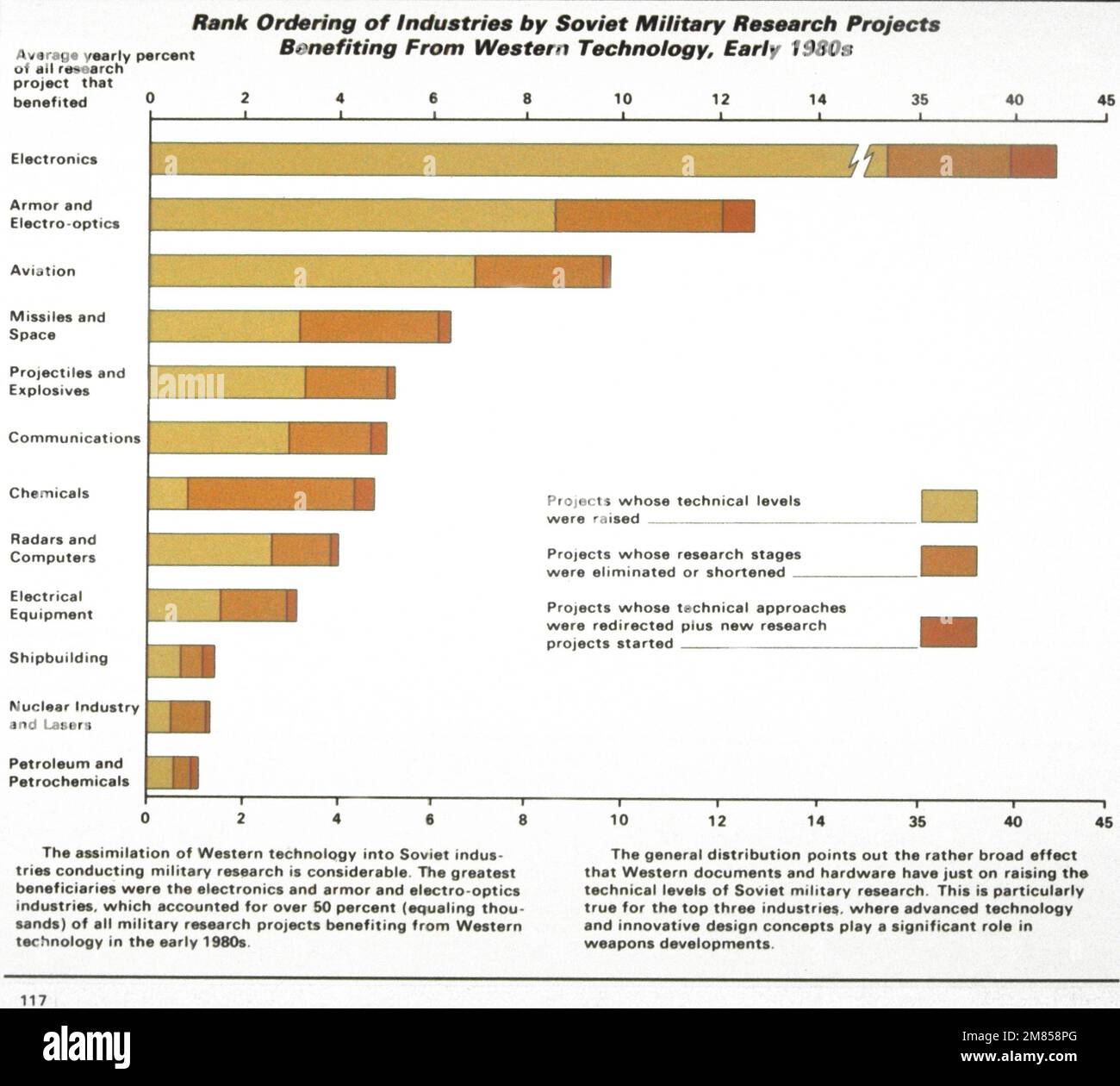 A rank ordering of industries by Soviet military research projects ...
