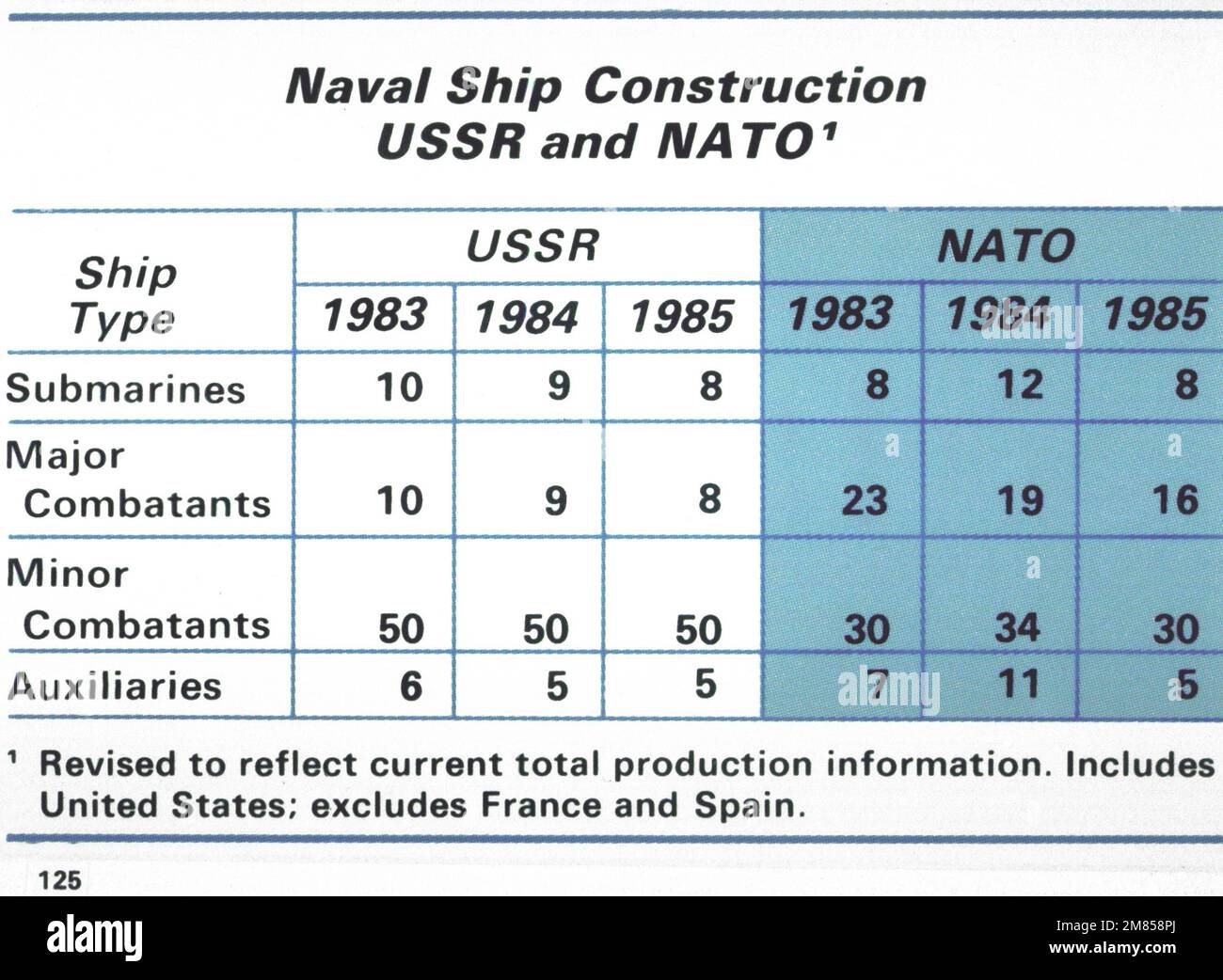 A table comparing USSR and NATO naval ship construction between 1983 ...