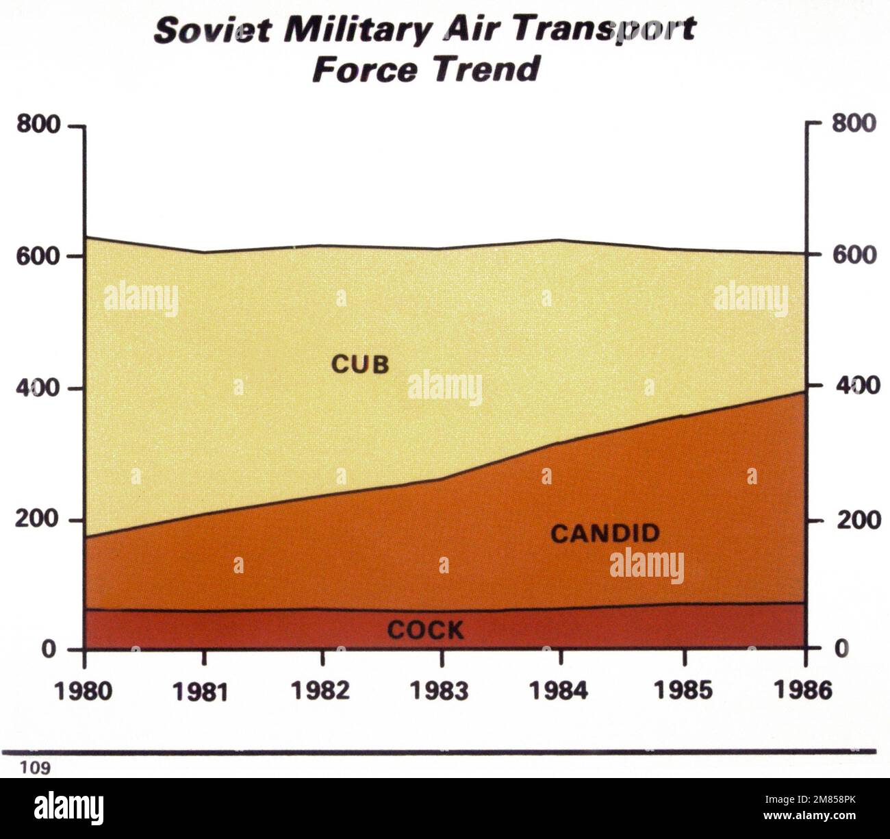 A chart detailing the trend in Soviet military air transport forces ...