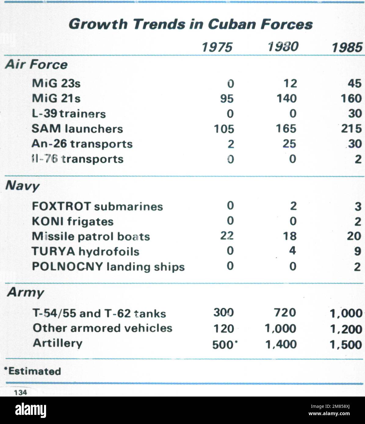 A table of growth trends in Cuban military forces. Country: Unknown ...