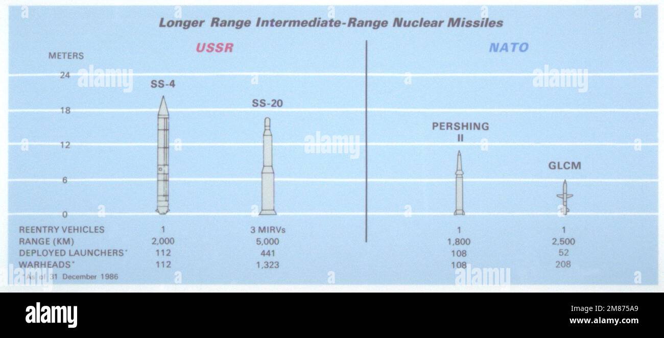 A graph depicting Soviet and NATO longer range intermediate-range ...