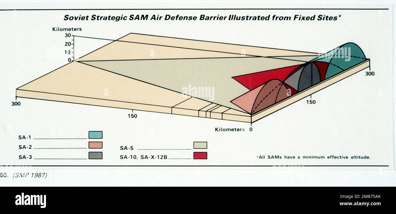 A graph depicting Soviet strategic surface-to-air missile air defense ...