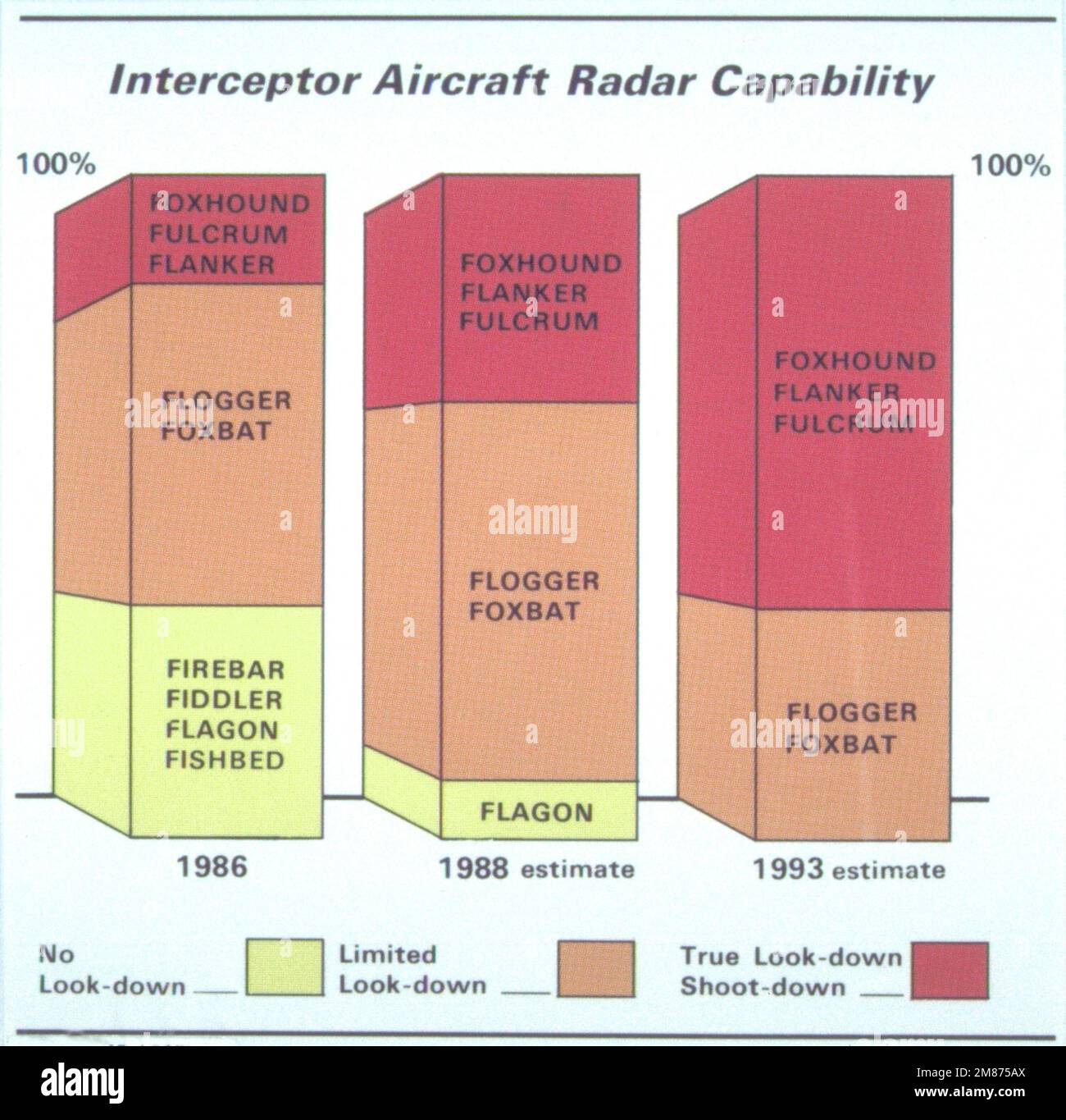 A graph depicting Soviet interceptor aircraft radar capabilities ...