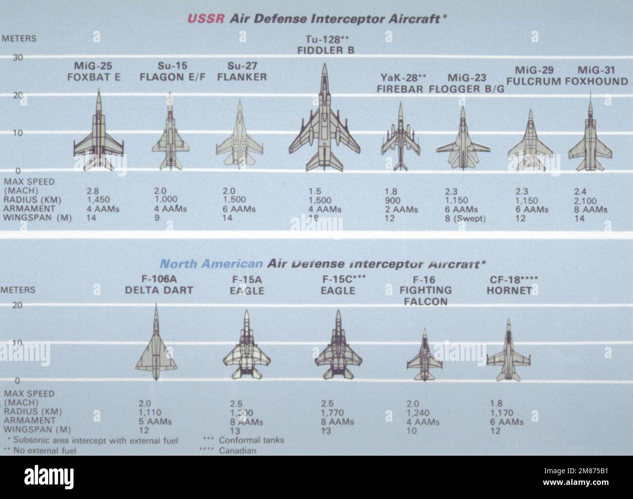 A graph depicting comparisons between Soviet and U.S. air defense ...