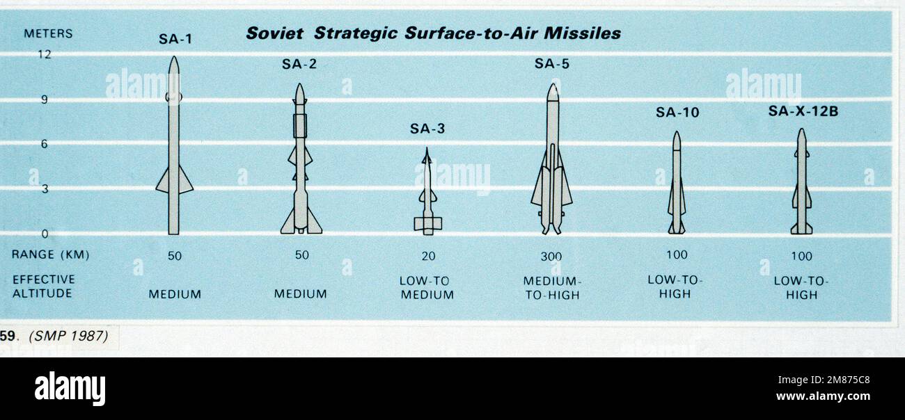 A graph depicting Soviet strategic surface-to-air missiles. Country ...