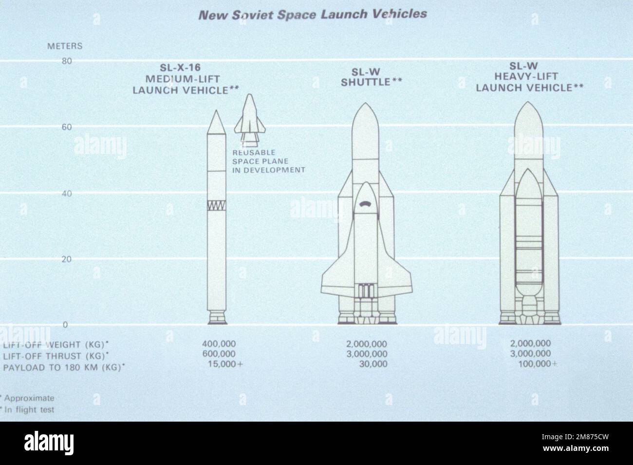 A graph depicting new Soviet space launch vehicles. Country: Unknown ...