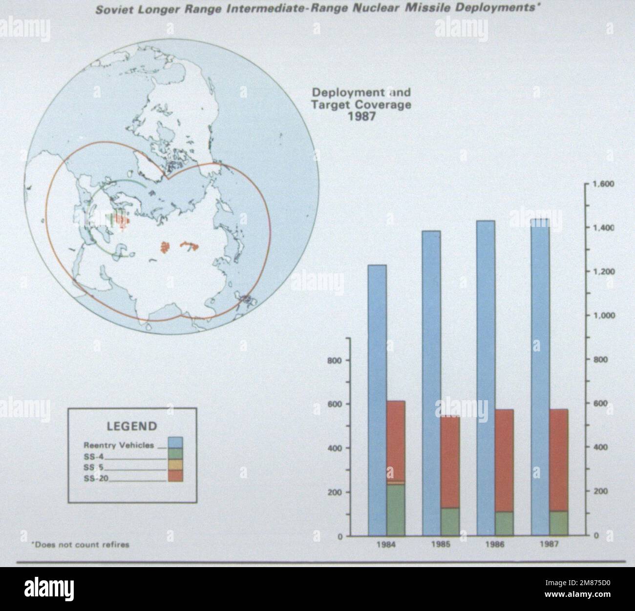 A graph depicting Soviet longer range intermediate-range nuclear ...