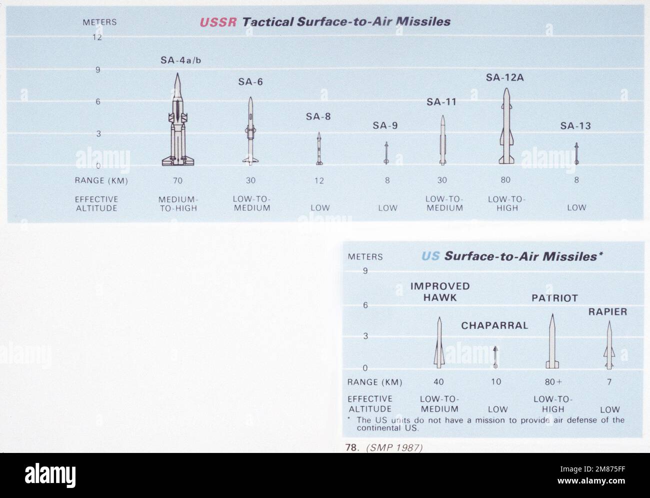 A graph comparing Soviet and U.S. tactical surface-to-air missiles ...